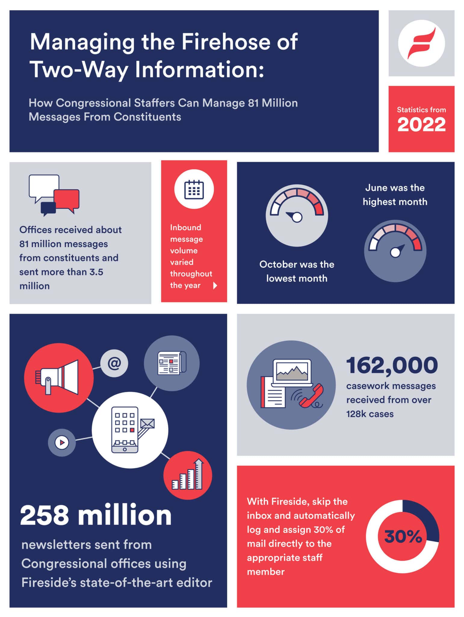 How Congressional Staffers Can Manage 81 Million Messages From ...