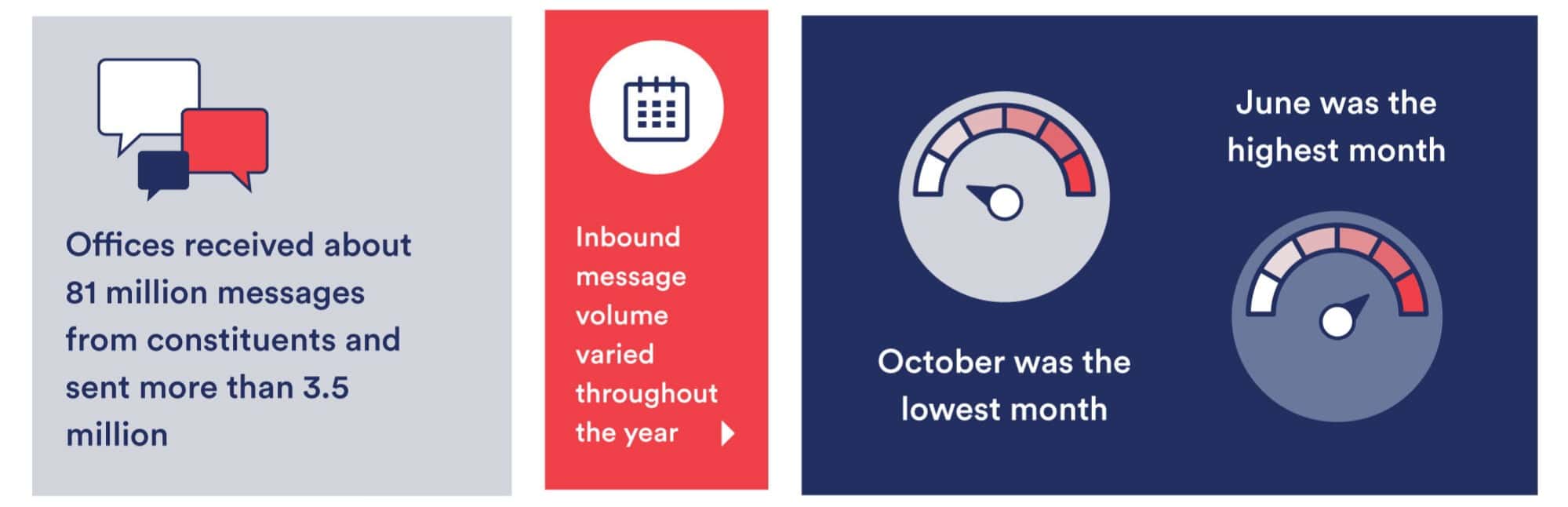 How Congressional Staffers Can Manage 81 Million Messages From ...